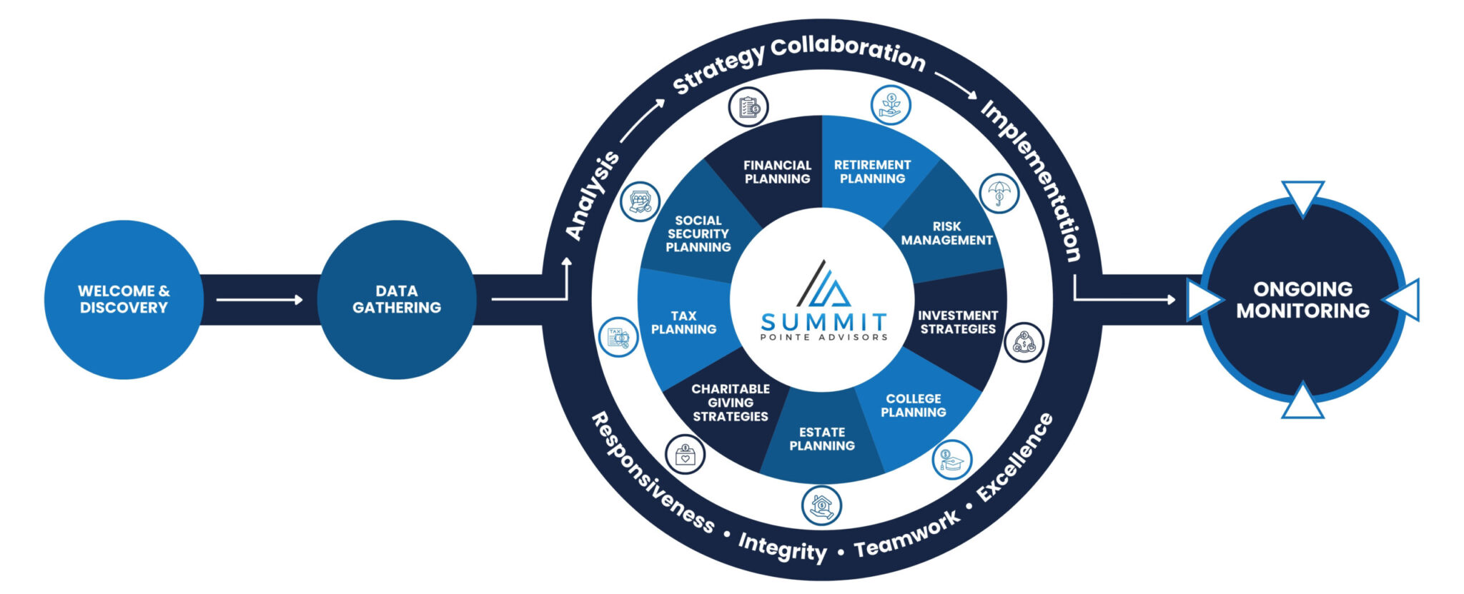 High-Net-Worth Financial Planning - Summit Pointe Advisors